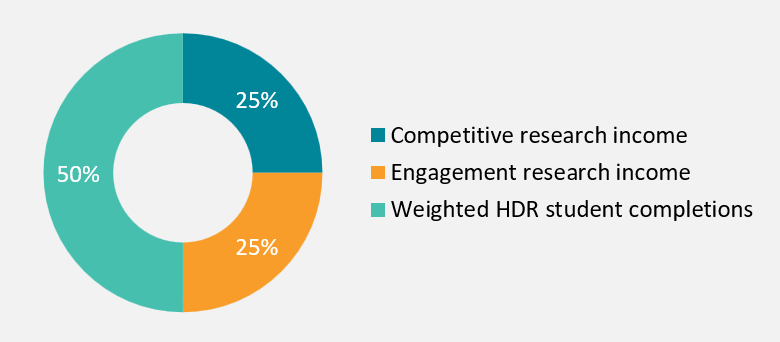 Calculating research block grants - Department of Education, Australian ...