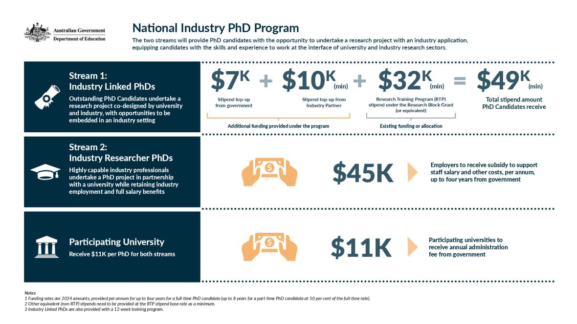 National Industry PhD Industry Linked and Industry Researcher funding ...