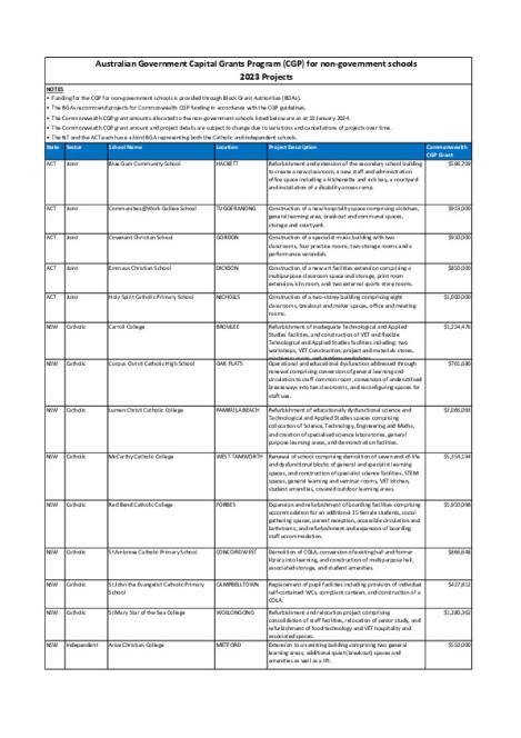 Capital Grants Program 2023 approved projects - Department of Education ...