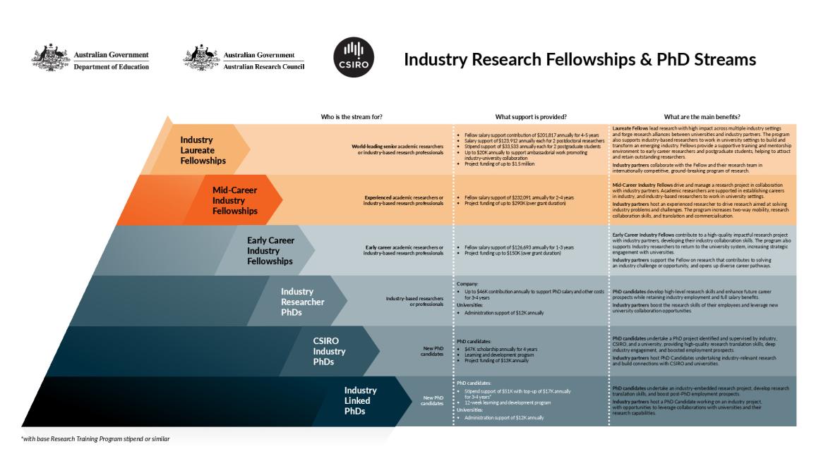 National Industry PhD Workforce Mobility Pyramid - Department of ...