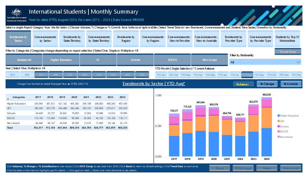 International student monthly summary and data tables - Department of ...